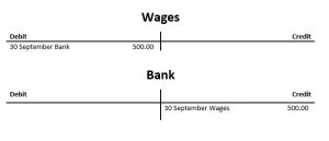 Debits And Credits | Double Entry Bookkeeping With Examples