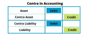 What Is Contra In Accounting? | Definition And Examples