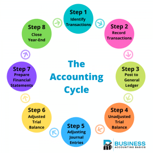8 Steps Of The Accounting Cycle | Business Accounting Basics
